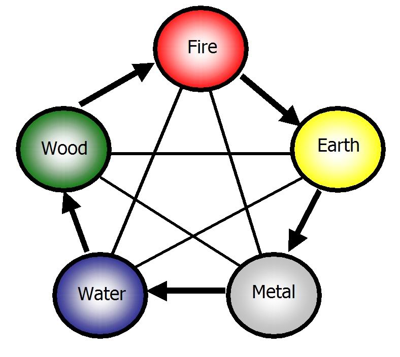 The origin and features of Classical Five Element Acupuncture ...